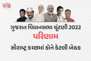 સૌરાષ્ટ્ર-કચ્છમાં કોંગ્રેસનો રકાસ, ભાજપે કર્યો કમાલ, જાણો કેટલી બેઠક ...