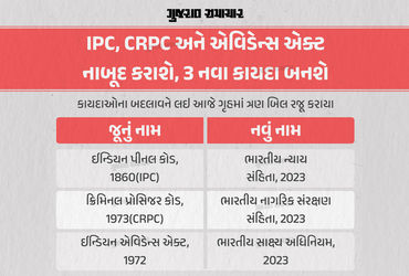 IPC, CRPC અને એવિડેન્સ એક્ટ રદ કરી 3 નવા કાયદાની જાહેરાત, અમિત શાહે ગૃહમાં બિલ રજૂ કર્યુ | Amit ...