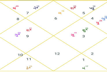 કેવા ગ્રહોયોગ હોય તો શેરબજારમાં સફળતા મળે? | Shatdal Magazine Graha ...