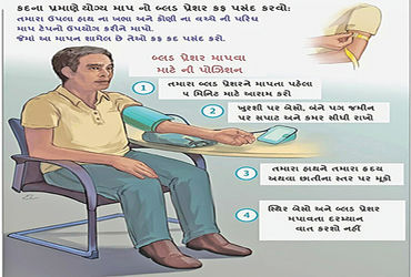 હાઈ બ્લડપ્રેશર . | Ravi Purti 14 July 2024 Healthcare Dr Sanjeev Phatak - Gujarat Samachar