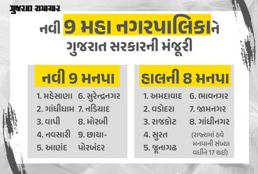 રાજ્યની 9 મહા નગરપાલિકાને મહા પાલિકાનો દરજ્જો અપાયો, હવે કુલ મનપા 17 થઈ ...