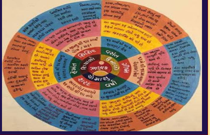 વર્ષાઋતુની સમાપ્તિ,શરદ ઋતુ સાથે આજથી ભાદરવાનો પ્રારંભ | End of rainy ...