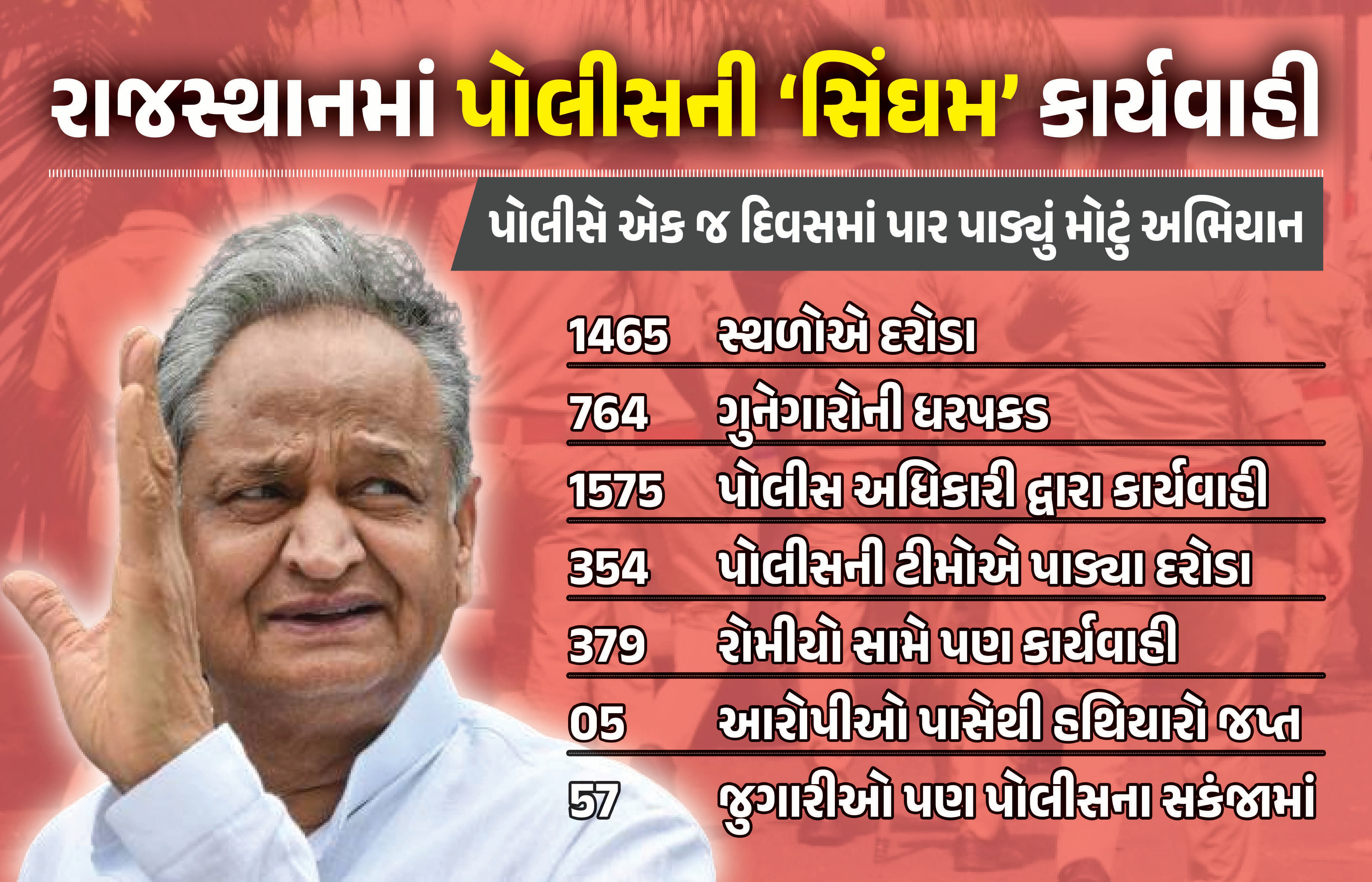 રાજસ્થાન પોલીસની 354 ટીમોના એક દિવસમાં 1462 સ્થળોએ દરોડા, 764 ...