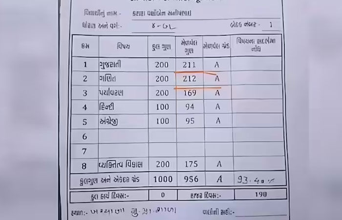 વિદ્યાર્થિનીને મળ્યા 200માંથી 212 ગુણ, માતા-પિતા પણ ચોંક્યા, ગુજરાતની ...
